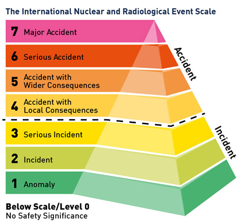 International Nuclear And Radiological Event Scale about Emergency Preparedness NRC gov