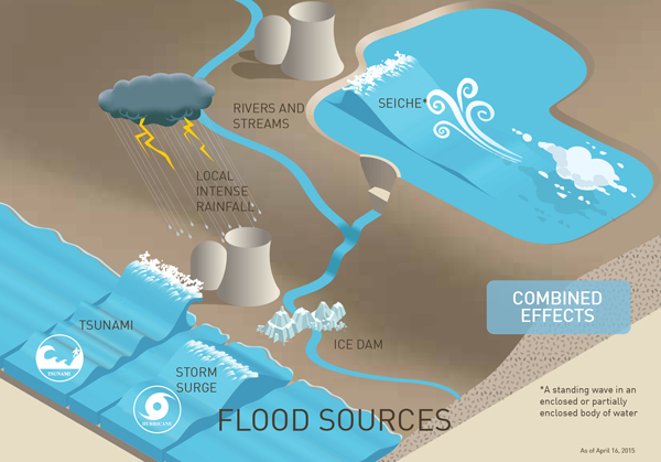 NRC: Flooding Sources and Protection
