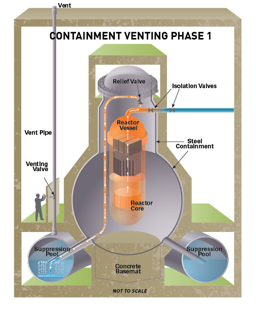 NRC: Post-Fukushima Safety Enhancements: Containment Venting System NRC: Post-Fukushima Safety Enhancements: Containment Venting System