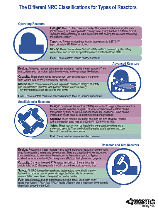 NRC Infographics | Nuclear Regulatory Commission